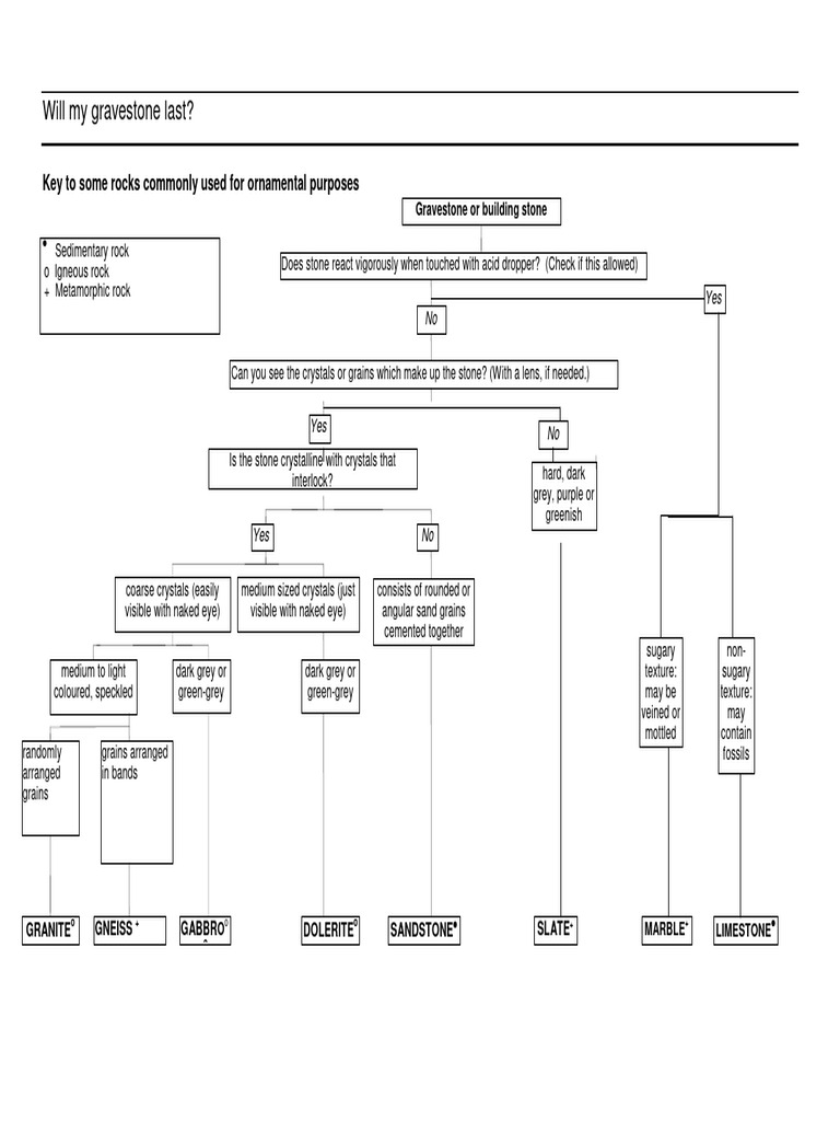 Gravestone Activity | PDF | Rock (Geology) | Materials