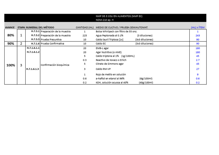 ETAPAS DE ANALISIS de NMP Fecales | PDF