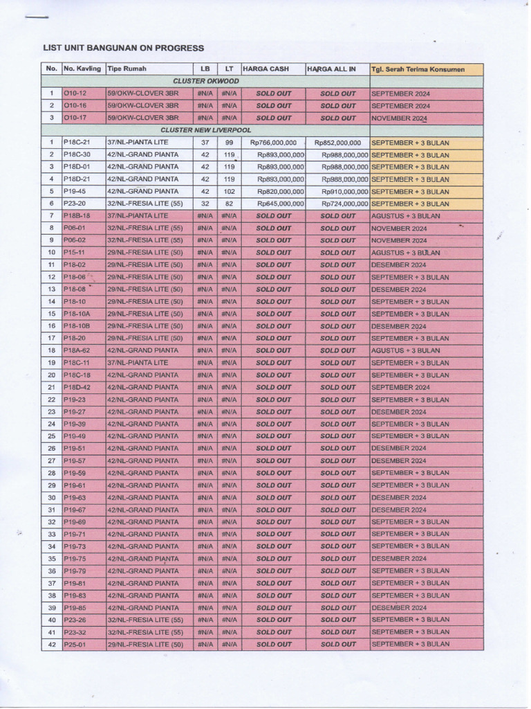Update List Unit On Progress | PDF