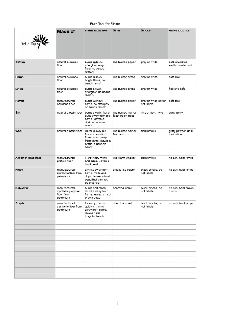 Burn test | PDF | Fibers | Natural Materials