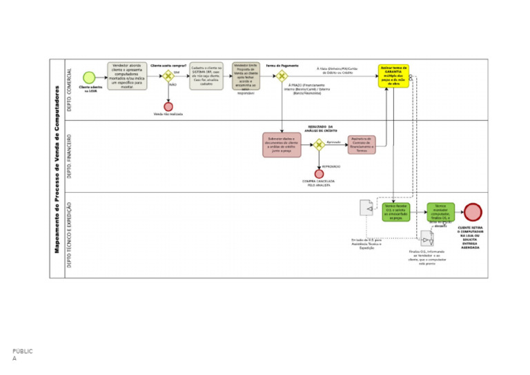 Atividade Prática de Aprendizagem - Mapeamento e Gerenciamento de Processos | PDF