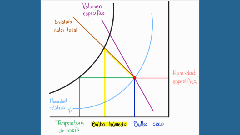 Presentación Psicrometría 241209 154507 | PDF