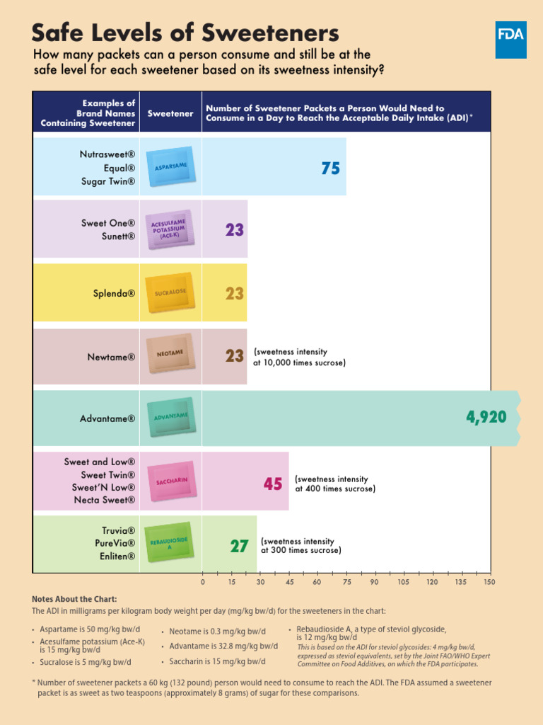 Safe-Levels-of-Sweeteners_08012023 | PDF | Sugar Substitute | Food Science