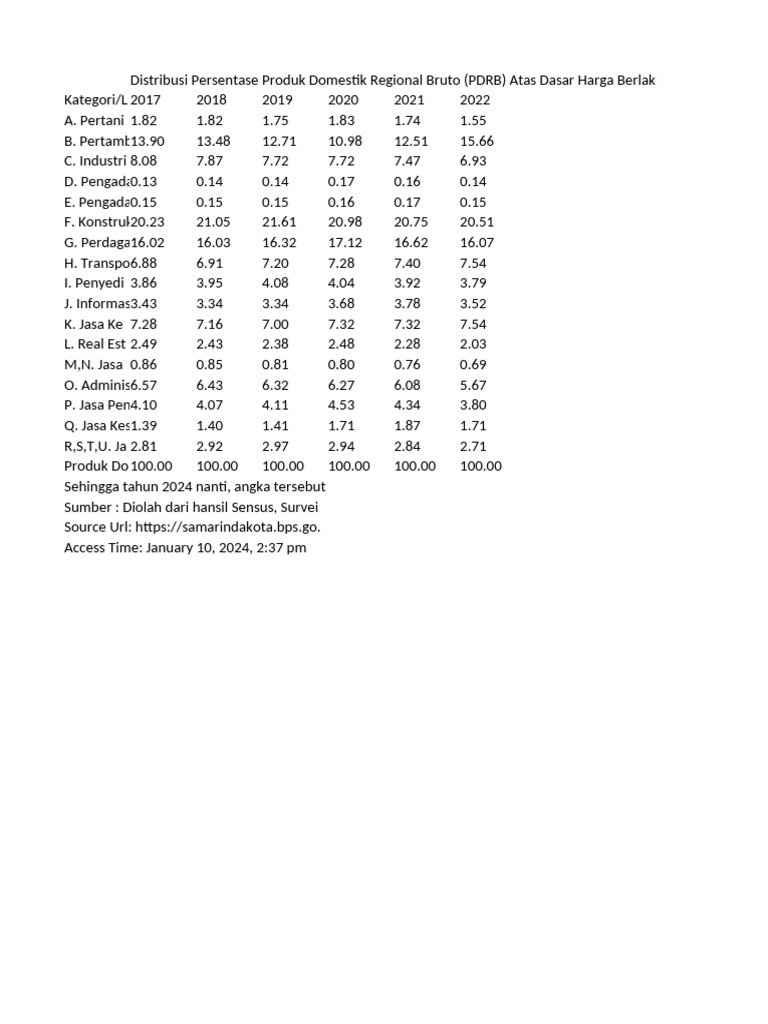 Analisis PDRB Berdasarkan Sektor | PDF