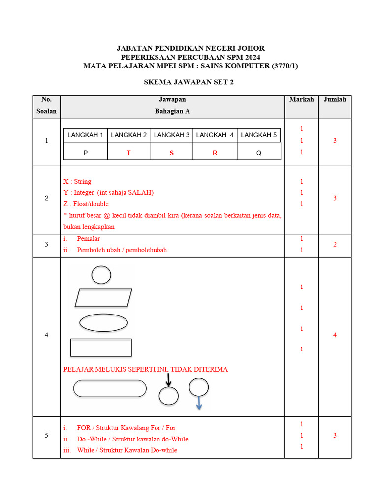 Johor Skema PPC SPM 2024 Set 2 | PDF