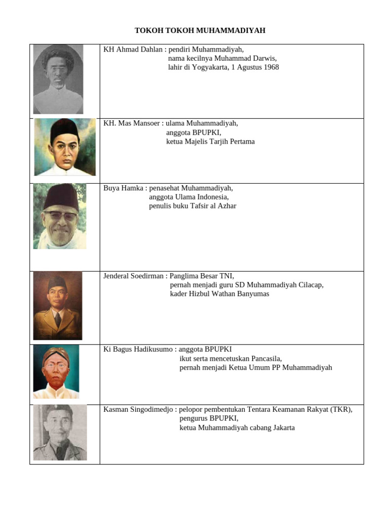 Tokoh Tokoh Muhammadiyah | PDF