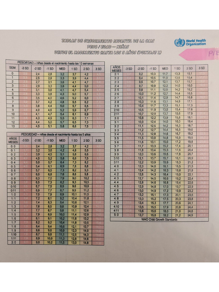Tablas de Crecimiento Infantil de La Oms. | PDF