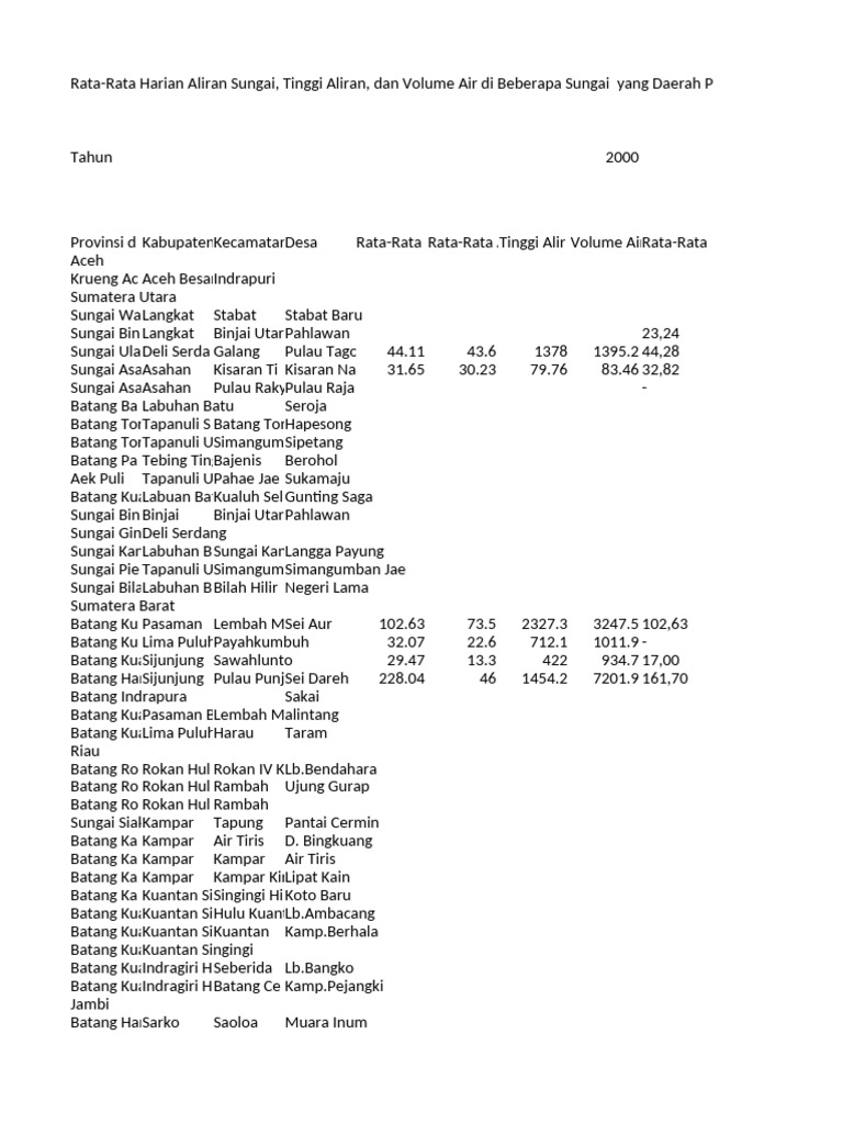 Rata-Rata Harian Aliran Sungai, Tinggi Aliran, Dan Volume Air Di ...