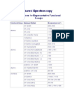 IR Correlation Table | PDF