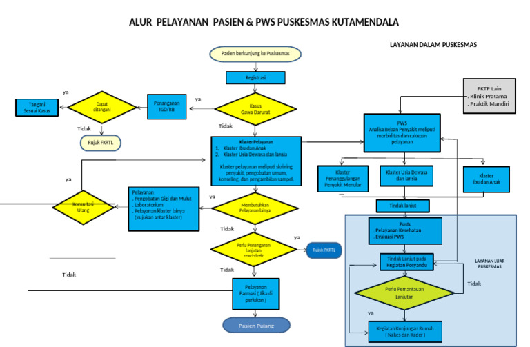 ALUR PELAYANAN PUSKESMAS & PWS[1] | PDF