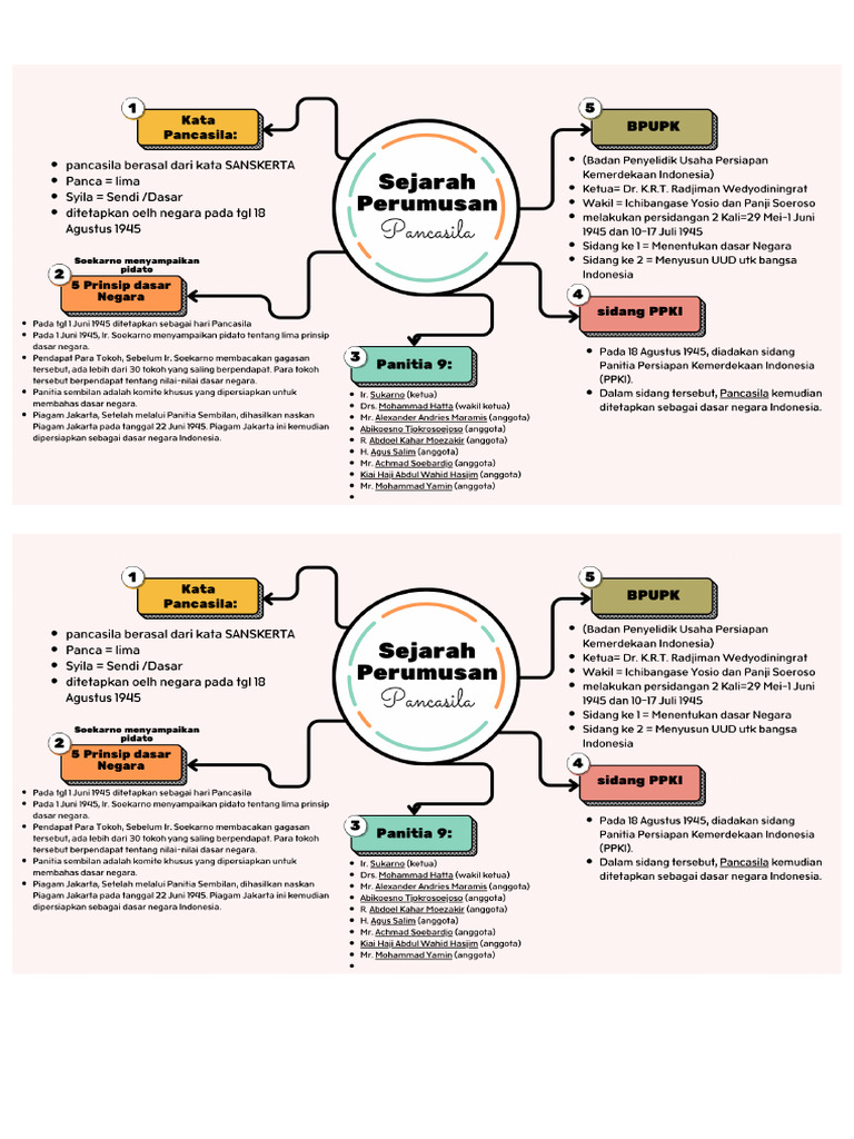 Mind Mapping Sejarah Pancasila Bab 1 | PDF