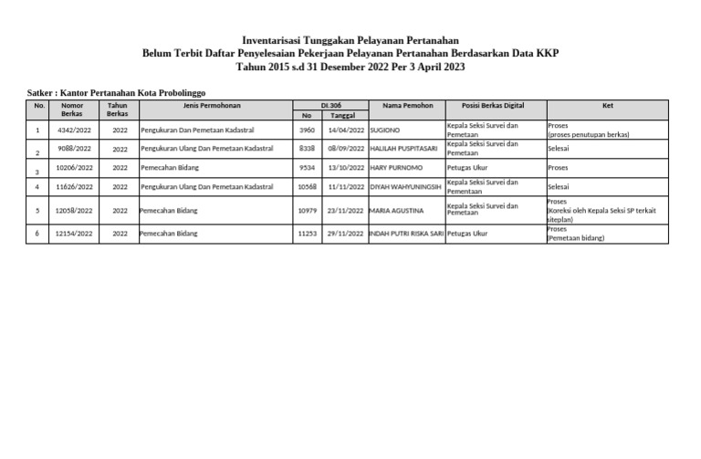 Update Lampiran TPDM Per 3 April 2023 | PDF