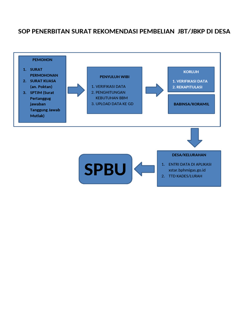 Sop Penerbitan Surat Rekomendasi Pembelian JBT | PDF