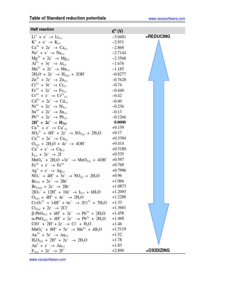 Standard Reduction Potentials Table | PDF