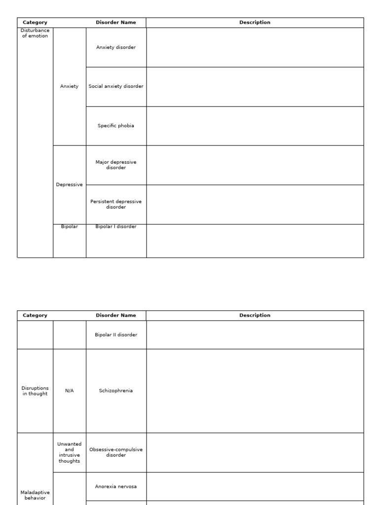 Psychological Disorders Overview Chart | PDF