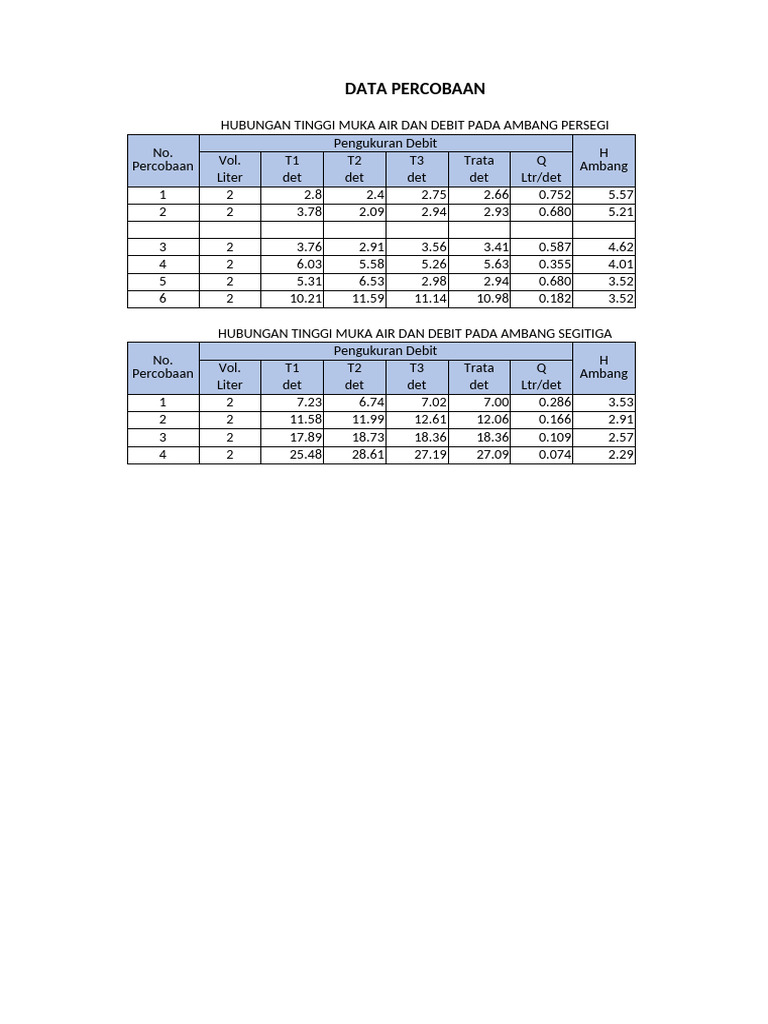 Perhitungan Hasil Praktikum Hubungan Tinggi Muka Air Dan Debit Pada ...