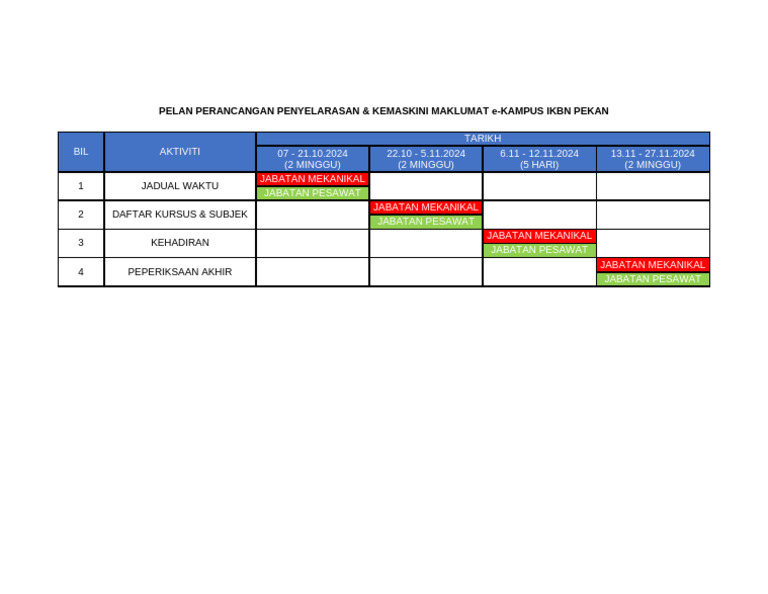 Ghant Chart pelan kemaskini sistem e-kampus | PDF