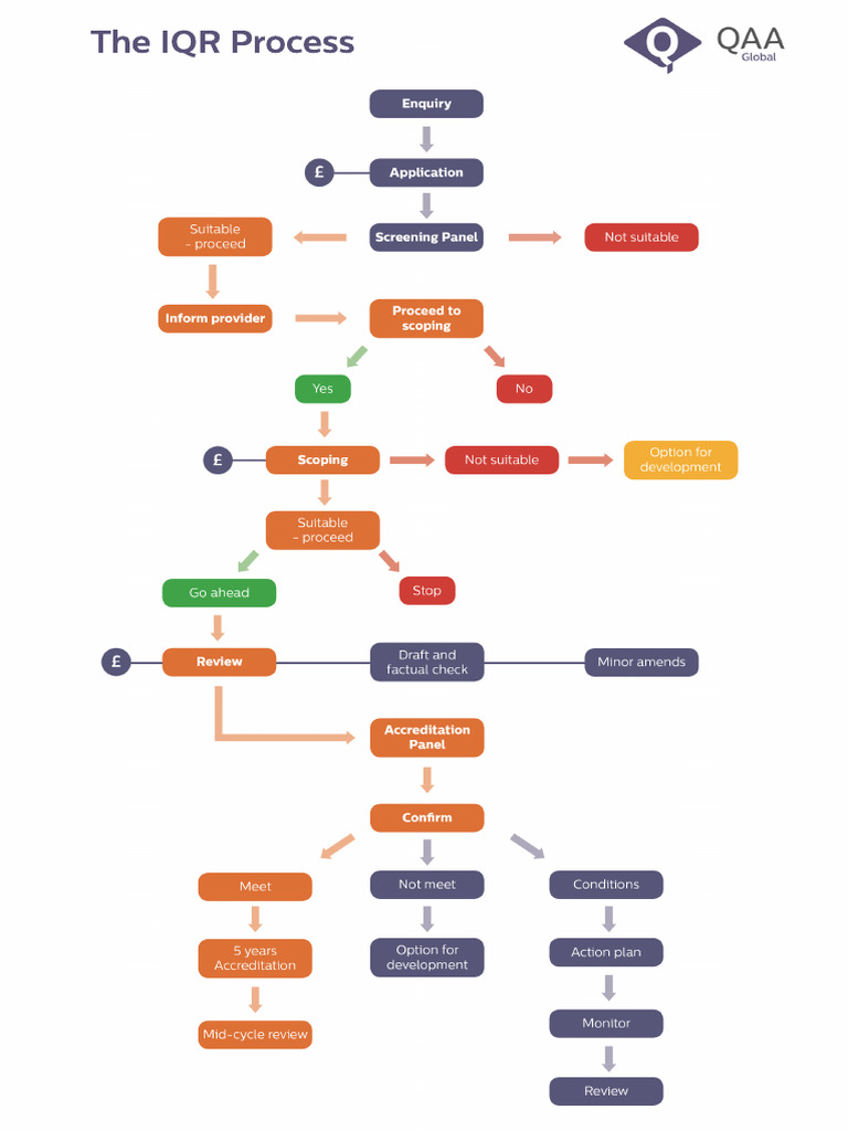 Iqr Process Diagram | PDF