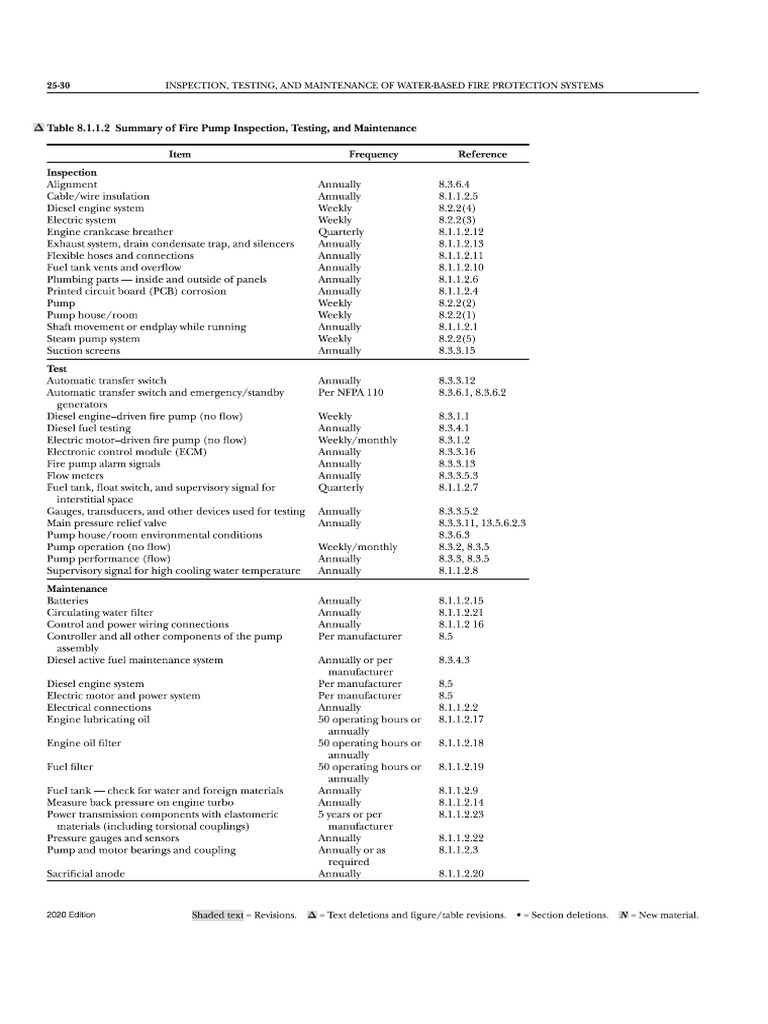 5.7.5 - NFPA 25 - Table 8.1.1.2 - Summary of Fire Pump Inspection ...