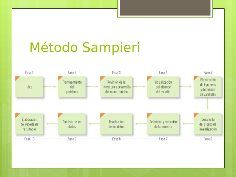 Método Sampieri | PDF