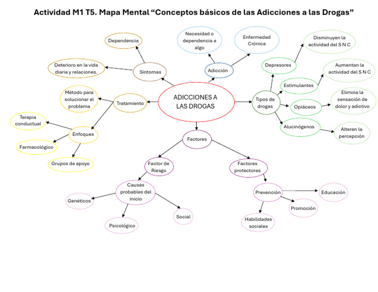Actividad M1 T5 Mapa Mental "Conceptos Básicos de Las Adicciones A Las Drogas" | PDF | La ...
