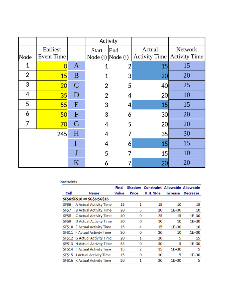 Solution CPM Problem Linear Programing | PDF | Linear Programming | Algorithms