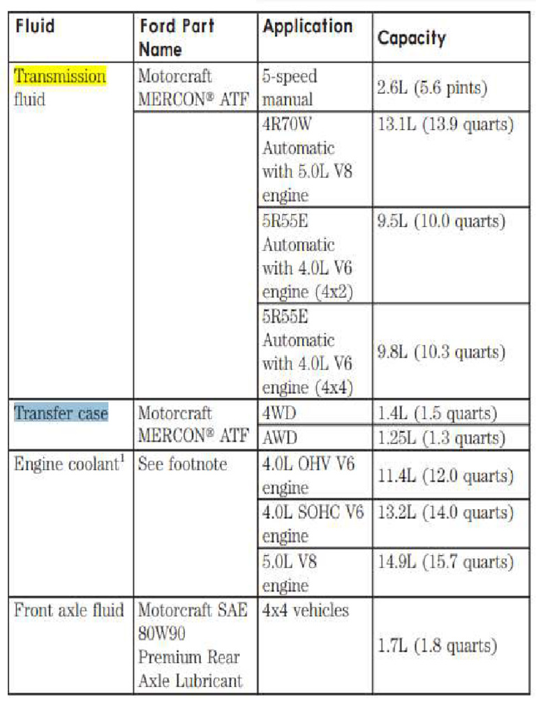 Fluidos para Ford Explorer 99 4.0 V6 | PDF