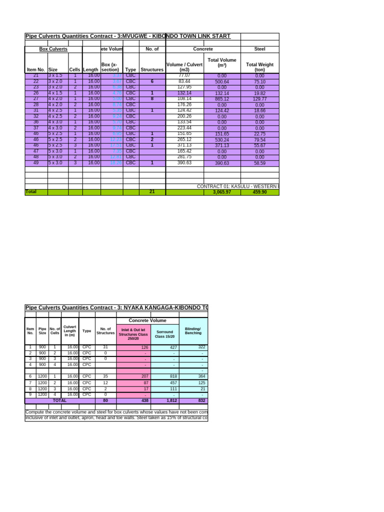 Box and Pipe Culvert Quantities Report | PDF | Civil Engineering ...