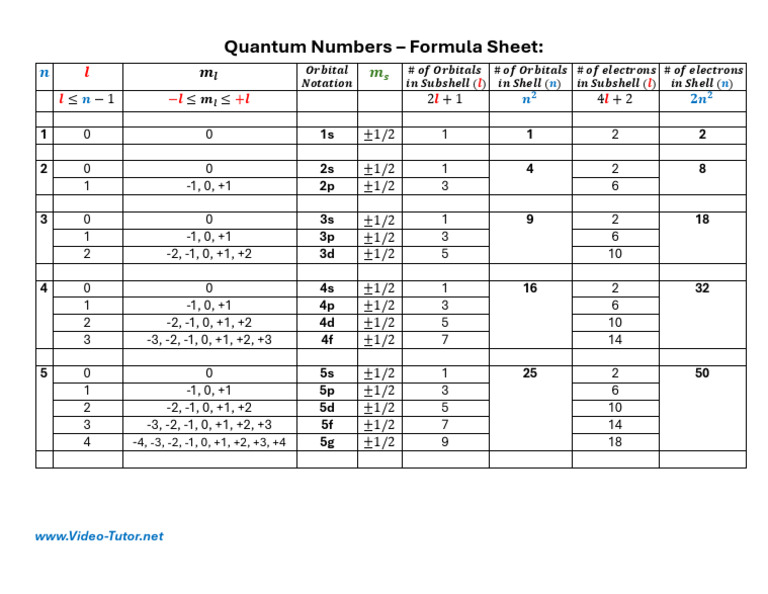 Quantum Numbers Formula Sheet | PDF