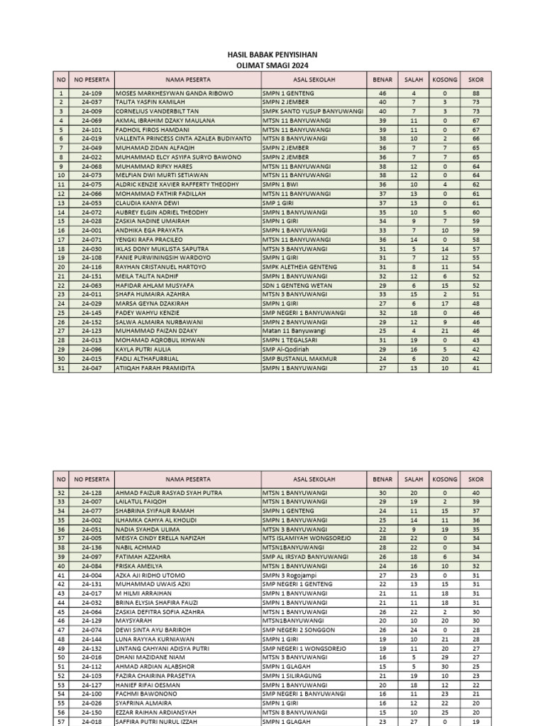 Hasil Babak Penyisihan OLIMAT 2024 | PDF