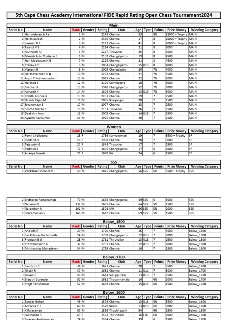 5th Capa Chess Prize List | PDF