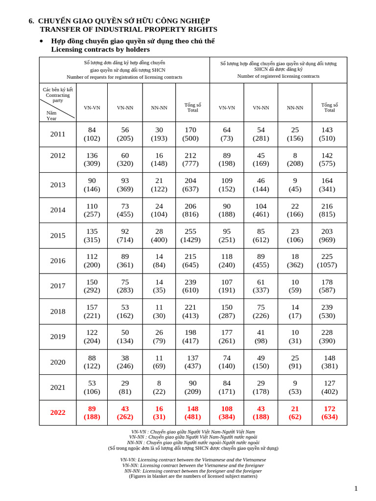 5.1 (Web) BCTN 2022 HĐ Chuyển Giao Quyền | PDF