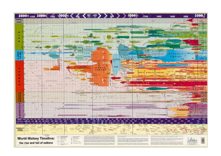 World History - PDF Chart | PDF