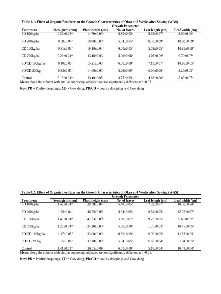 Solomi tables | PDF | Manure | Agriculture