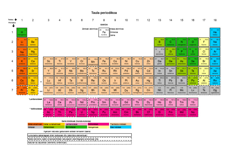 Taula Periodikoa | PDF