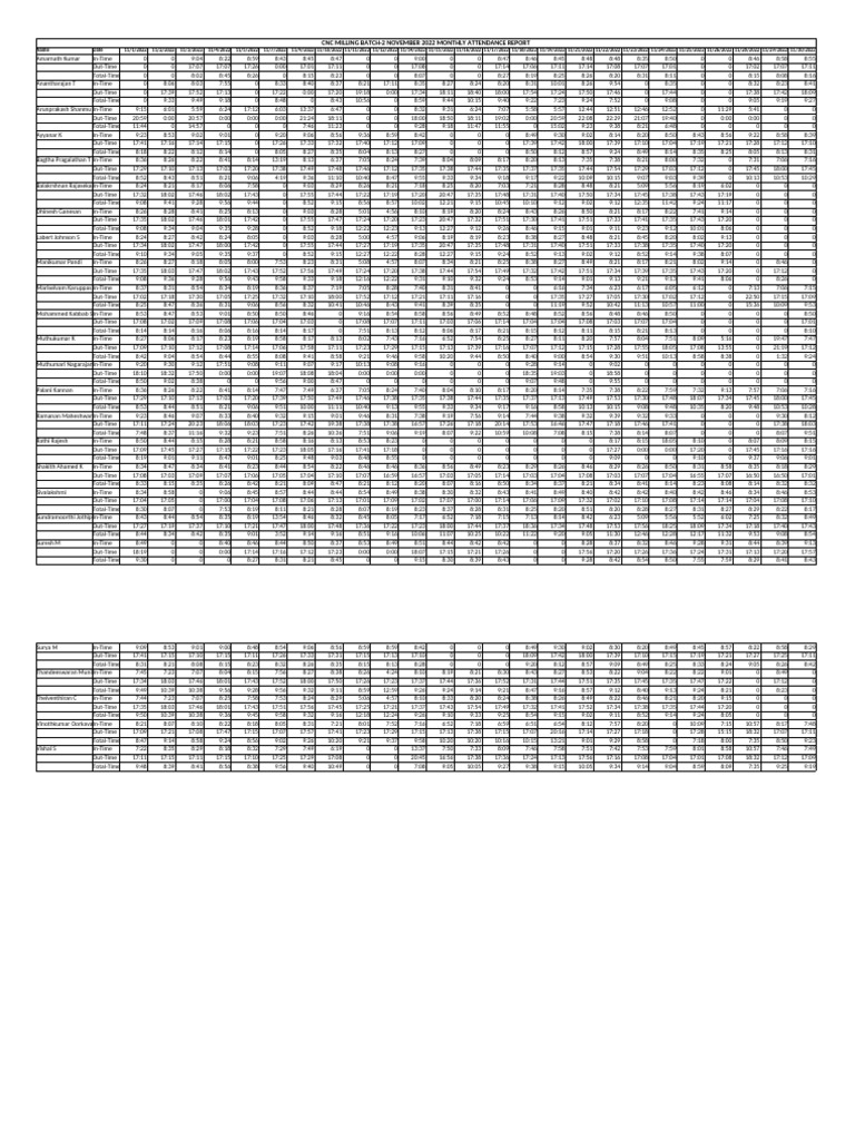 Milling B2 November 2022 Monthly Attendance Report | PDF