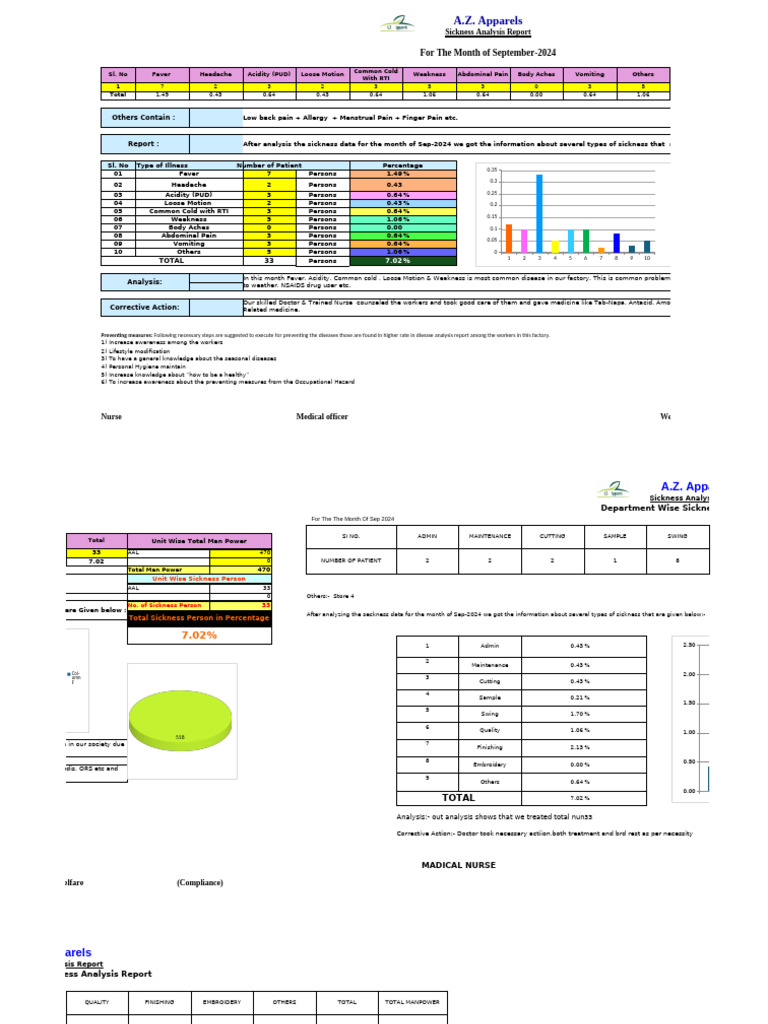 A.Z. Apparels September 2024 Sickness Report | PDF | Medicine | Physician