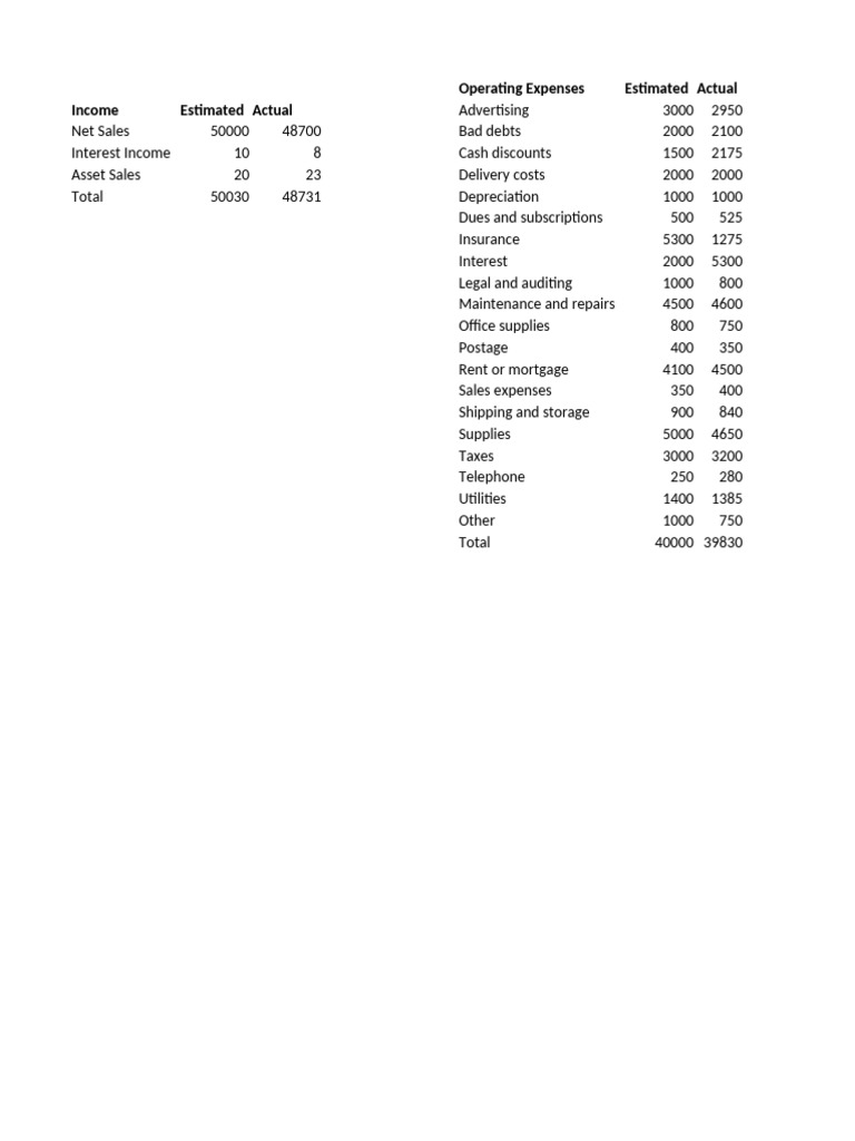 Week2 Inputs Pivot Dashboard Filled | PDF | Expense | Depreciation