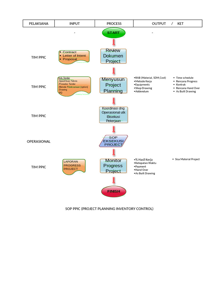SOP PPIC Project Execution Guide | PDF