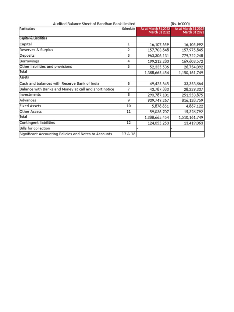 Bandhan Bank Financial Statements 2022 | PDF | Banks | Expense
