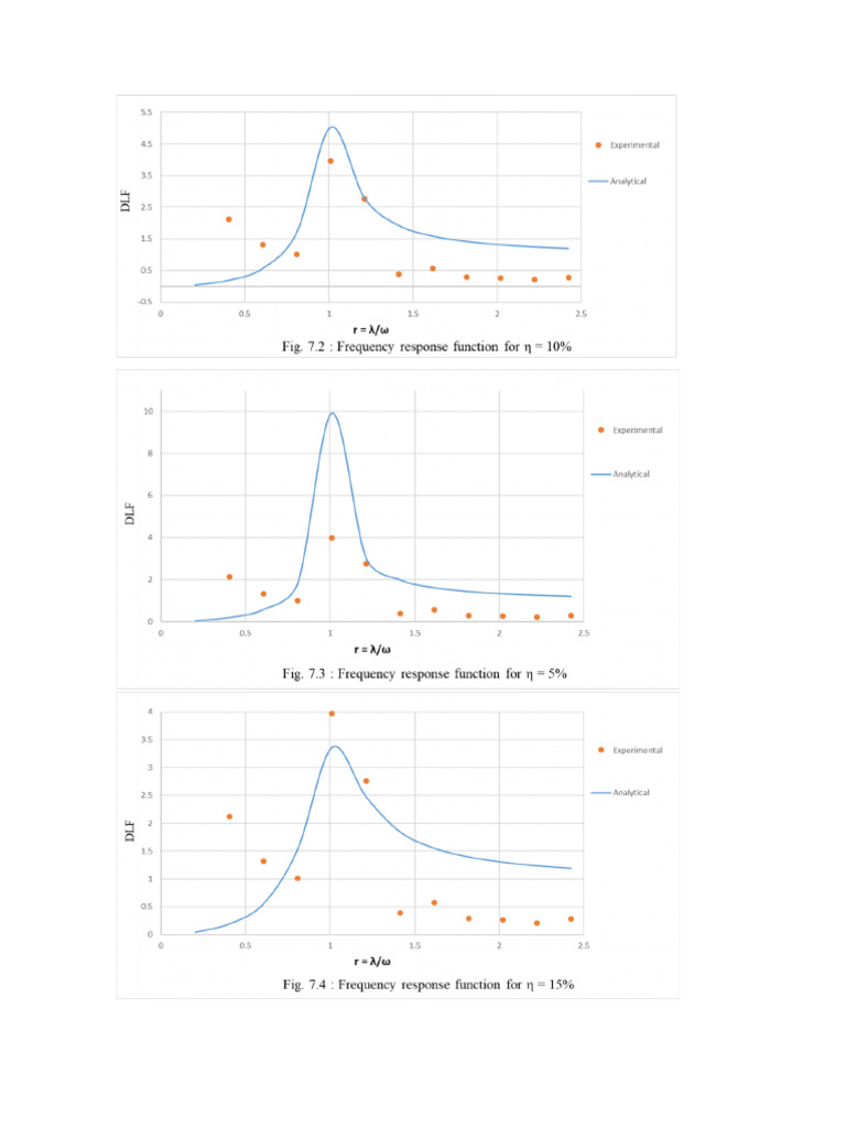 FRF Graphs | PDF