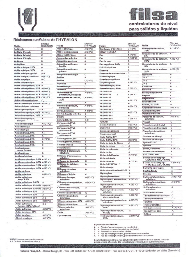 HYPALON - RESISTENCIA - QUIMICA (Polietileno Clorosulfonado-Caucho CSM) | PDF