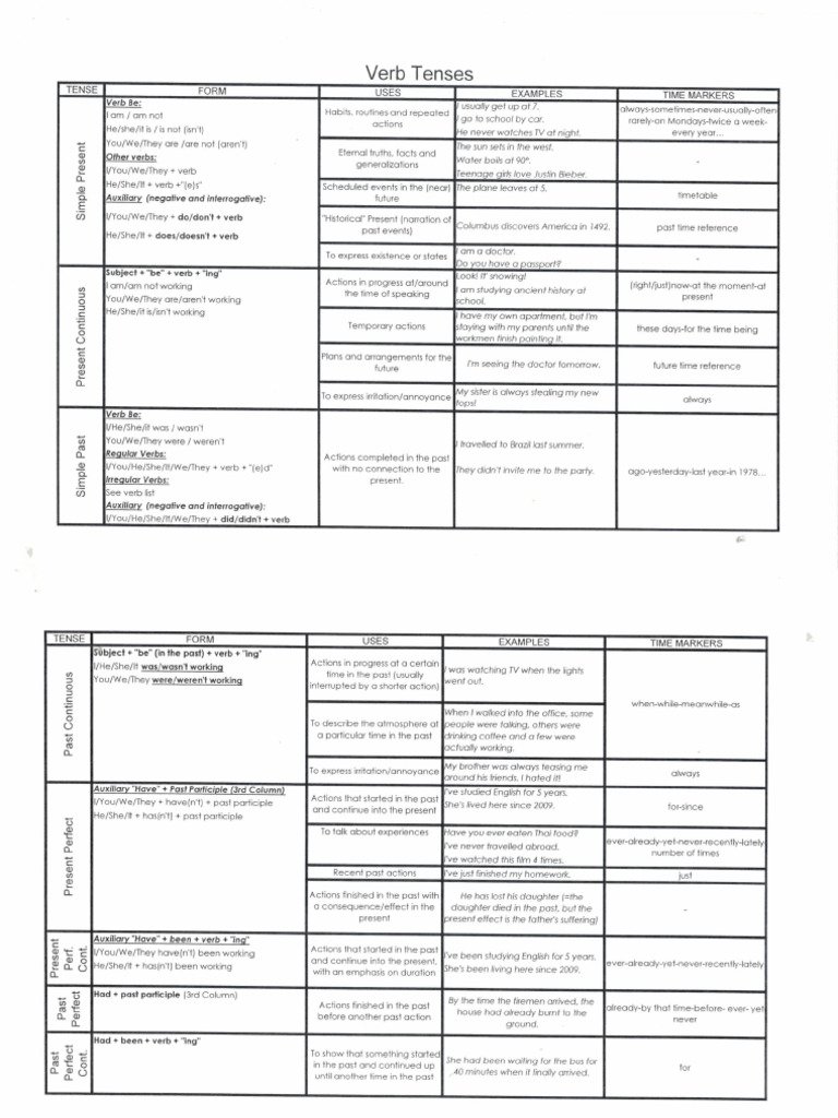 verb tense chart | PDF
