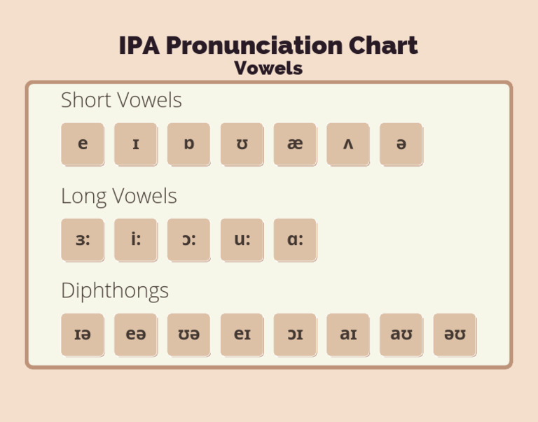 IPA English Vowels Pronunciation Chart | PDF