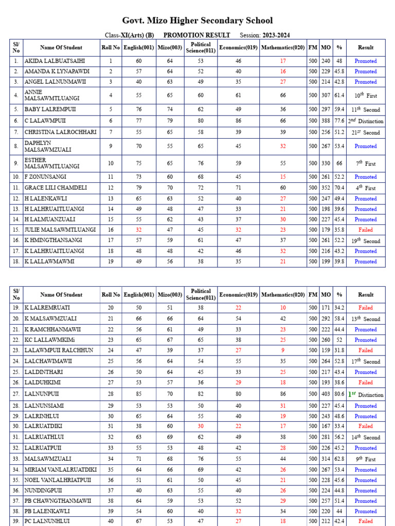 Mizo Higher Secondary Class XI Promotion Results 2023 | PDF