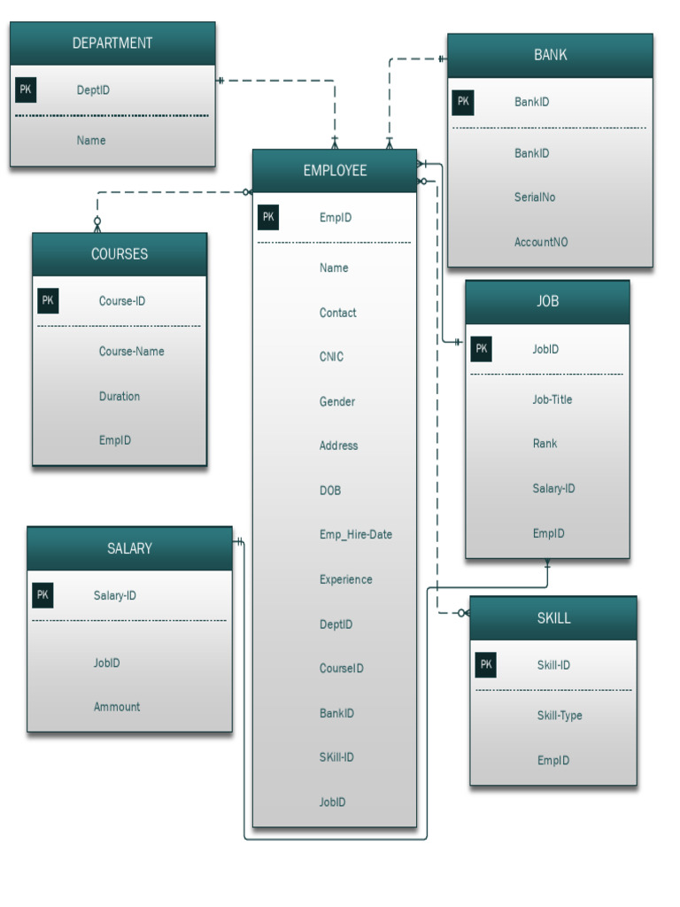 Employee ERD | PDF