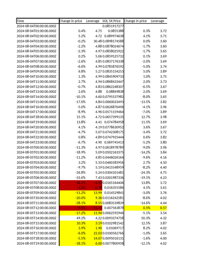 SOL Price Changes and Leverage Data | PDF