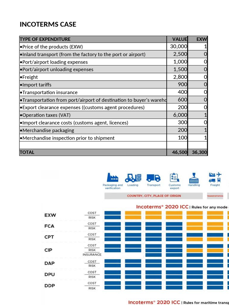 Case - Incoterms Solution | PDF