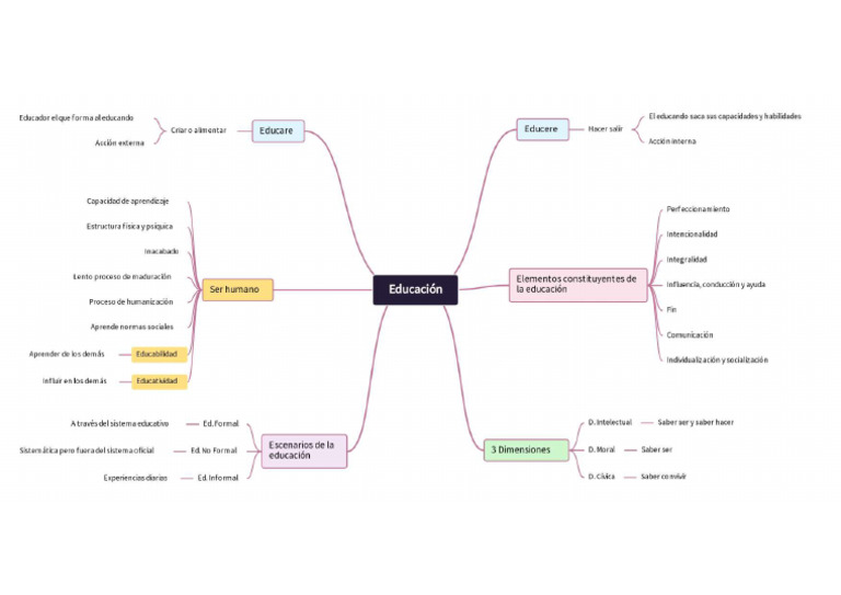 Mapa Conceptual Ud.1 | PDF