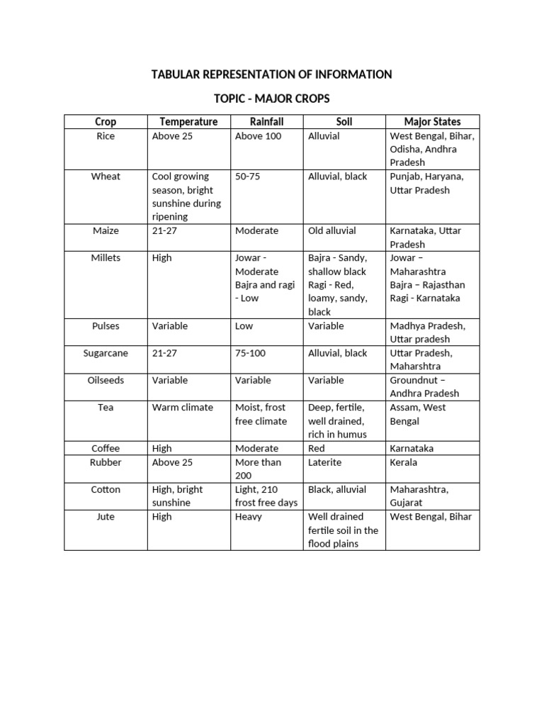 MAJOR CROPS (1) | PDF